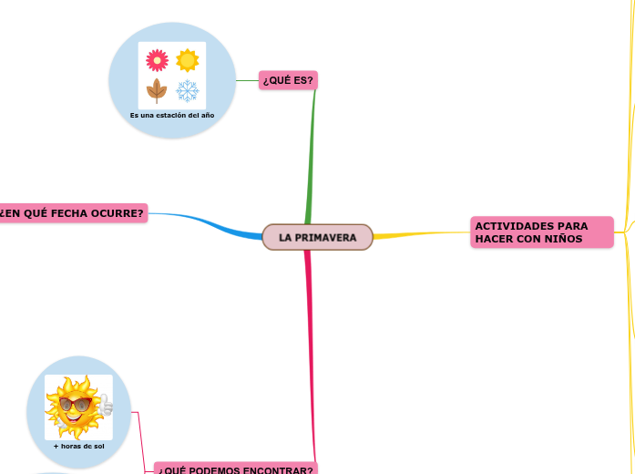 LA PRIMAVERA - Mind Map